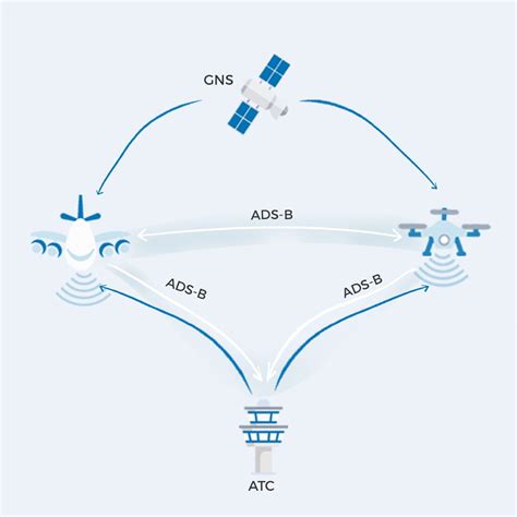 Ads B System Architecture The Architect
