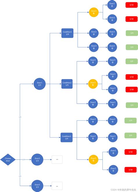 概率论的学习和整理 番外8：3门问题 Monty Hall Problemmonty Hall 问题 Csdn博客