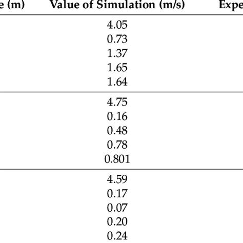 Comparison Between Measured And Simulated Values Download Scientific