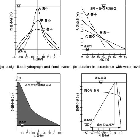 Pdf Estimation Of Design Flood Hydrograph For Unsteady Seepage Analysis Through River Levees