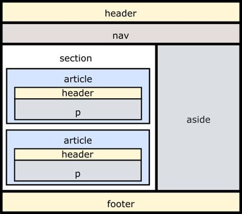 Muhammad Farhan On Linkedin Html Semantichtml Webdevelopment Accessibility Seo