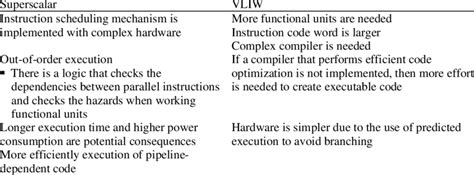 Instruction Level Parallelism Vliw Vs Superscalar Download