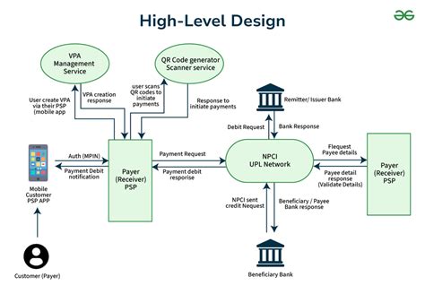 Designing Upi System Design Geeksforgeeks