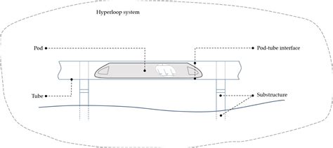 Hyperloop Academic Research Encyclopedia MDPI