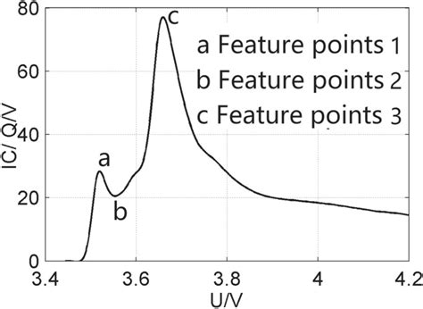 Distribution Of Feature Points On The Ic Curve Download Scientific Diagram