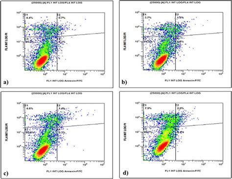 Flow Cytometric Cytotoxicity Assay Performed By Dual Parameter Analysis