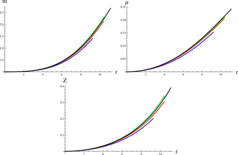 Plots Of Mass Compactness Parameter And Gravitational Redshift For