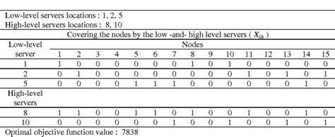 table 2 from fuzzy hierarchical location allocation models for