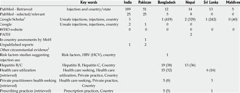 Search And Retrieval Of Information For Injection Use In South Asia