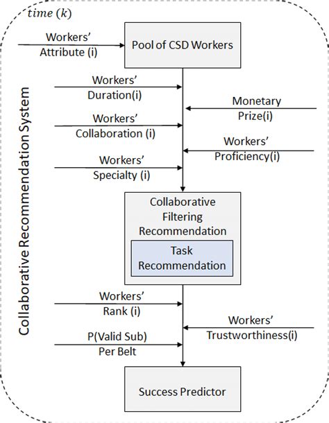 overview of collaborative recommendation system architecture download