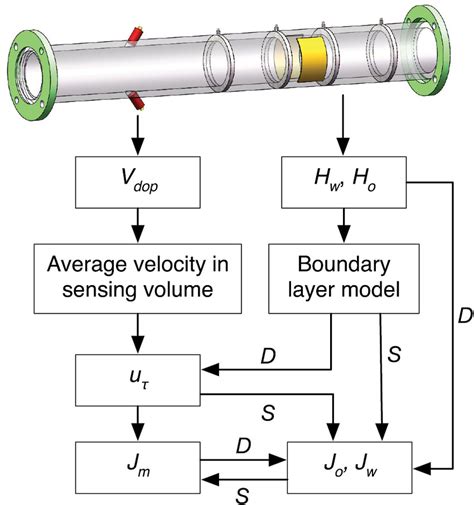 Calculation Procedure By Using The Proposed Combined Sensors D Stands Download Scientific