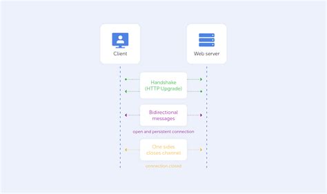 Understanding The Sec Websocket Key Header Peerdh