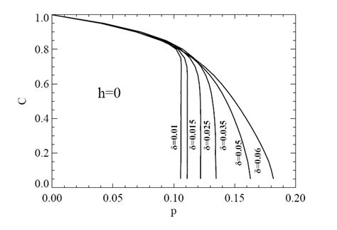 Figure D Cc Simulation Results For Steady State Behavior In The