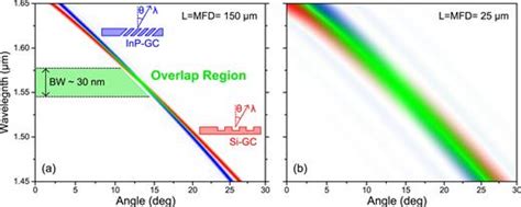 Co Optimizing Grating Couplers For Hybrid Integration Of Inp And Soi Photonic Platforms Aip