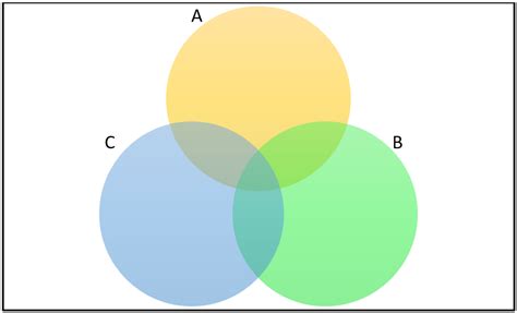 Explain How To Draw A Venn Diagram For Three Overlapping Set Quizlet