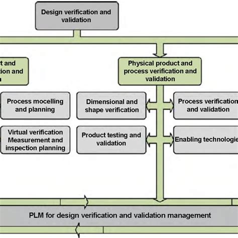 a conceptual framework for design verification phases [1] download