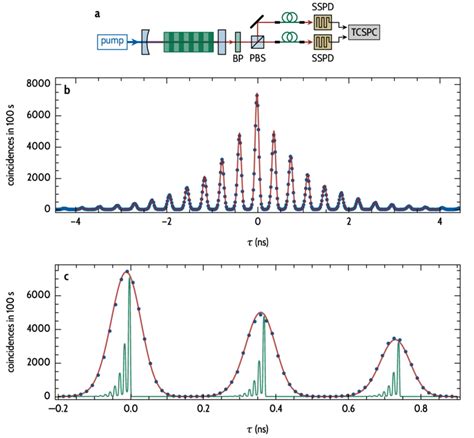 35 Measurement Of The Signal Idler Correlation Function For The
