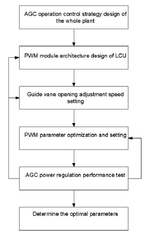 Agc Power Regulation Performance Optimization Process Download