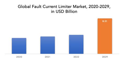 Fault Current Limiter Market Strategic Business Report