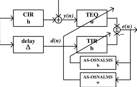 Block Diagram Of Adaptive Step Size Order Statistic Normalised Averaged Download Scientific
