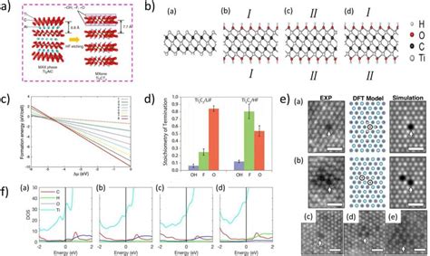 A Schematic Illustration For The Formation Of Ti 2 Ct X Mxenes From Ti Download Scientific