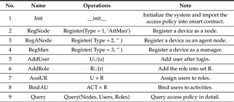 Table 1 From Blockchain Enabled Access Management System For Edge