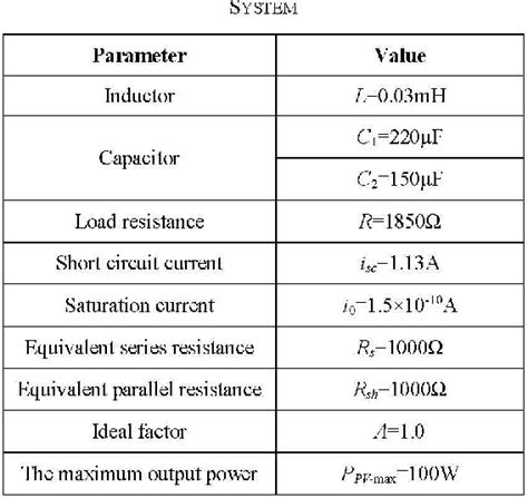 Table 1 From Double Closed Loop Control Of Mppt For The Photovoltaic