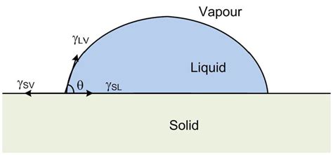 Youngs 1 Construction Of The Force Balance At A Three Phase Contact Download Scientific