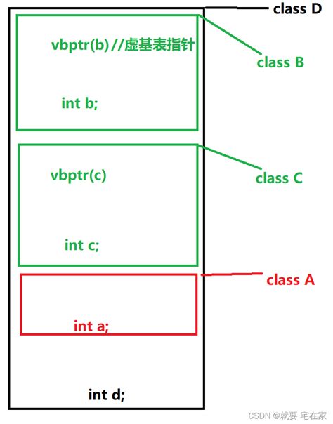 c 语法——详解虚继承 csdn博客
