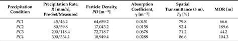 Table 1 From Impact Of Rainfall On The Detection Performance Of Non Contact Safety Sensors For