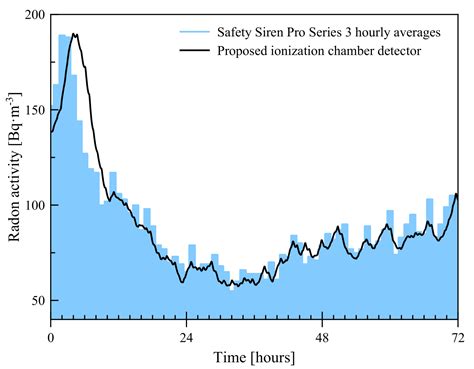 Low Cost Radon Detector With Low Voltage Air Ionization Chamber