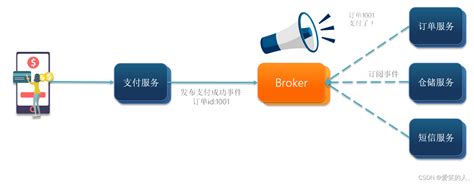 初识mq 同步通讯和异步通讯的优缺点mqtt异步和同步有什么区别 Csdn博客
