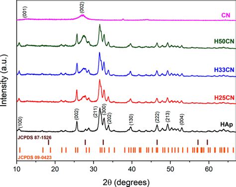 Diffraction Patterns Of Pure Samples And Heterostructures Download Scientific Diagram