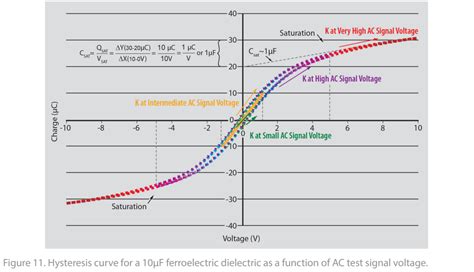 How Does Capacitance Depend On AC Voltage Electrical Engineering Stack Exchange