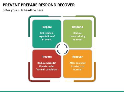 Prevent Prepare Respond Recover