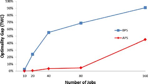 optimality gaps for the twc problem download scientific diagram