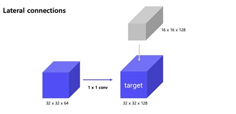 Object Detection Neck