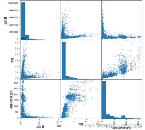 智科专业大二时候的python课程设计：亚马逊数据集股票分析amazon数据 Volume Csdn博客