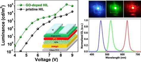 Large Performance Enhancement In All Solution Processed Full Color Inverted Quantum Dot Light
