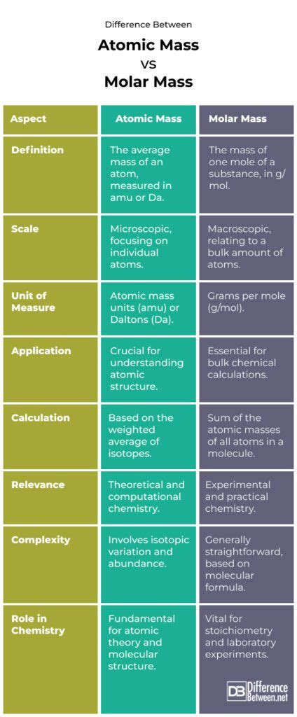 Difference Between Molar Mass And Atomic Mass Difference Between