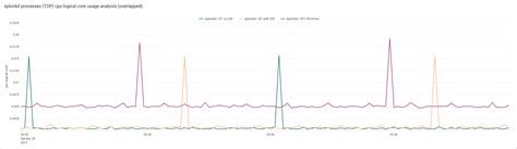 Benchmarks TA Nmon Foot Print TA Nmon Hec Documentation