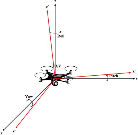 World And Fixed Coordinate System Of Unmanned Aerial Vehicle Uav Download Scientific Diagram