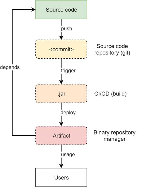 An Easy Way To Get Your Own Binary Repository