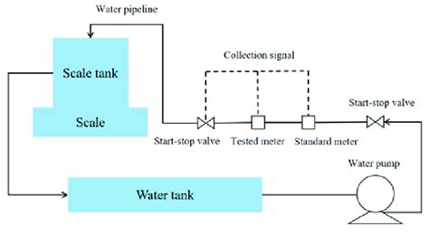 The Working Principles Of The Start Stop Method Download Scientific