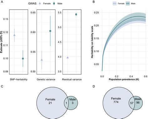 Unravelling Sex Differences In The Genetic Architecture Of Anxiety