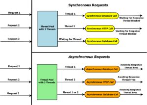 Creating An Async Web API With ASP NET Core Detailed Guide Pro Code Guide