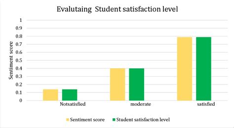 Figure 8 From Fuzzy Based Sentiment Analysis System For Analyzing