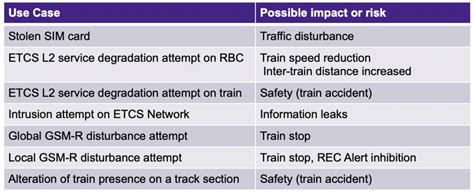 Cybersecurity For Railway Is A Minimum Not A Plus