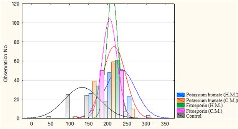 The Composite Histogram Of The Height Of Potato Plants Treated By