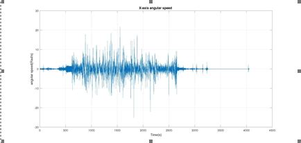 X Axis Angular Speed Download Scientific Diagram